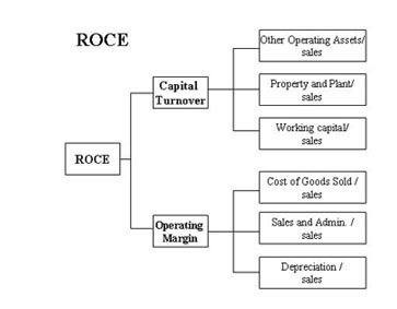 Gaining Financial Insights with the ROCE Tree Part 2